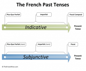 Past Tense in French: An Overview | The French Post
