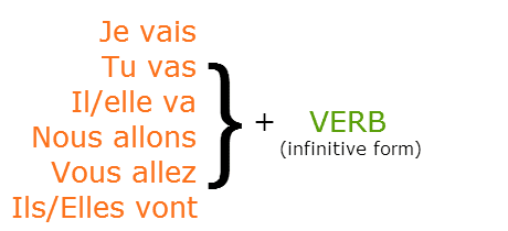 Immediate Past and Immediate Future (Venir de and Aller) | The French Post