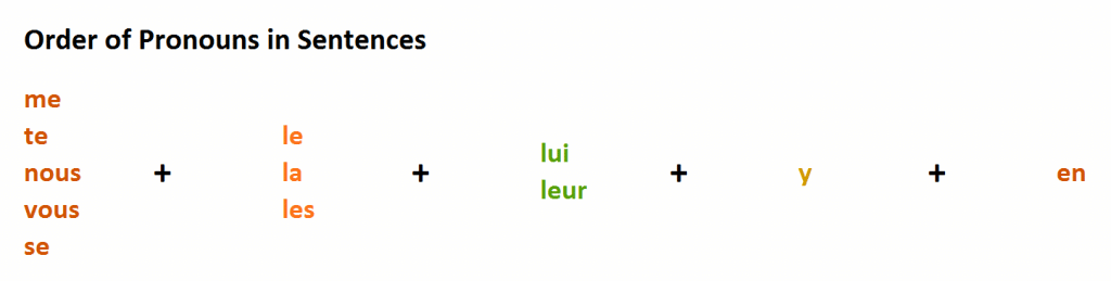 French Pronouns | The French Post