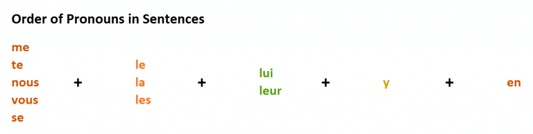 French Pronouns | The French Post