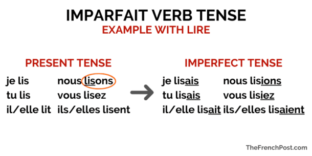 The French Imparfait (Imperfect) Tense | The French Post