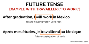 The French Future Tense (le Future Simple) | The French Post