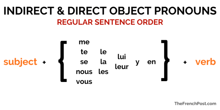 French Direct and Indirect Object Pronouns | The French Post