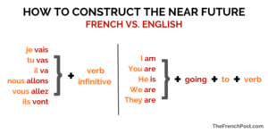French Near Future & Recent Past (Aller and Venir de) | The French Post